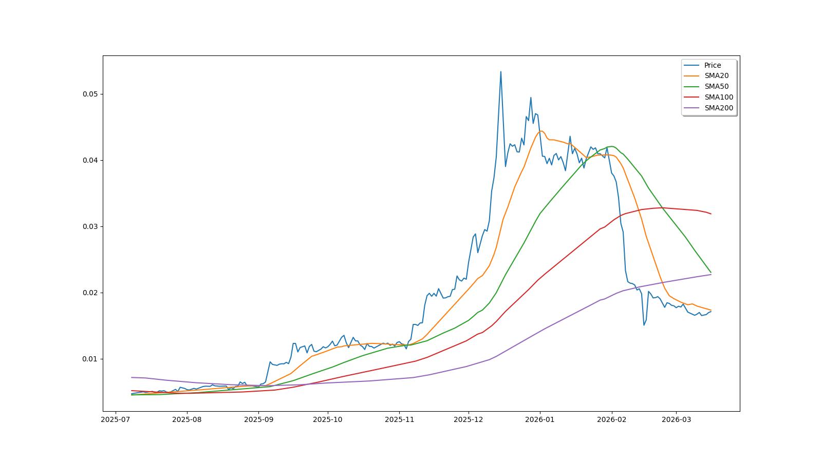 Global Virtual Coin Simple Moving Averages