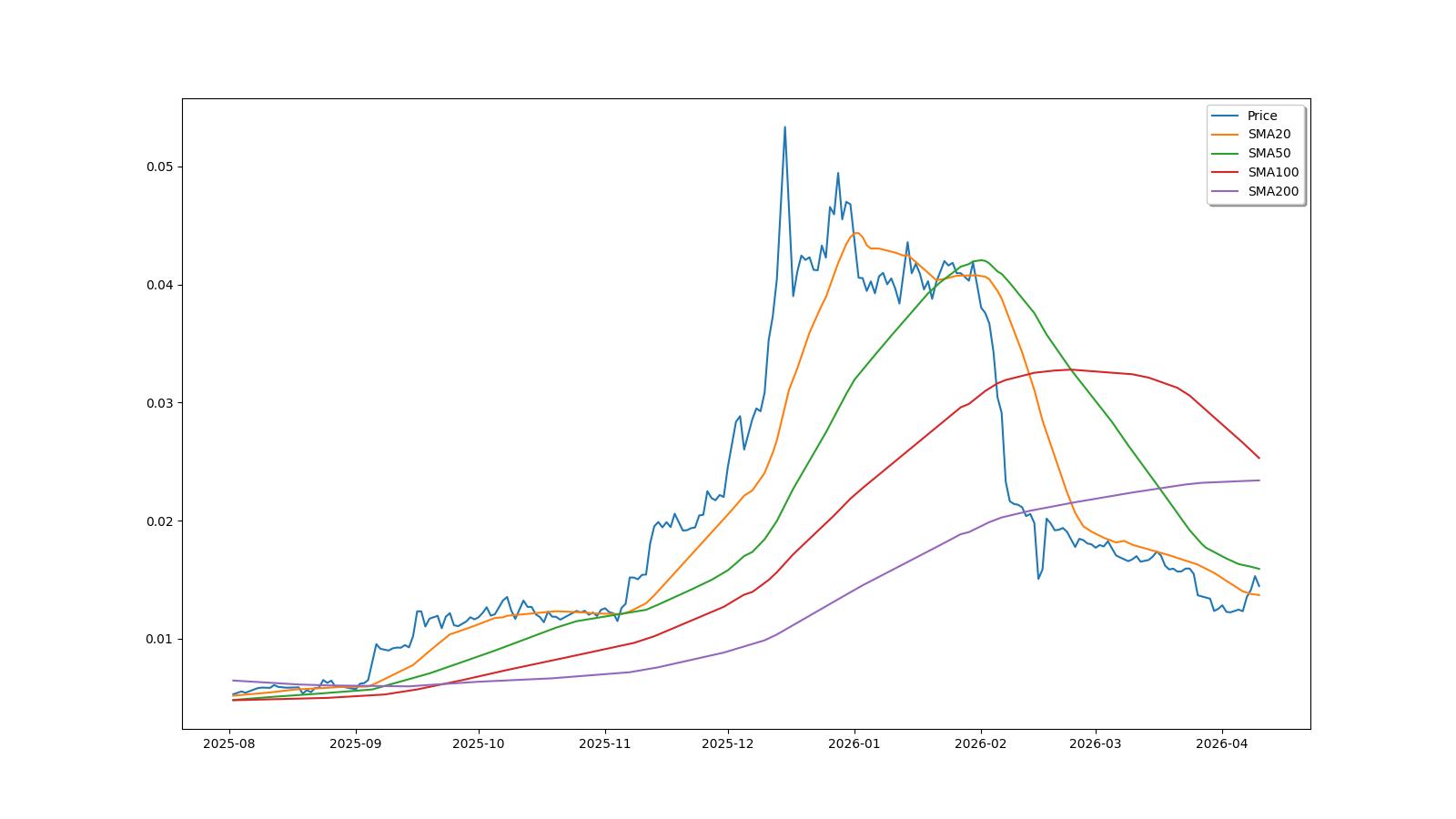 Global Virtual Coin Simple Moving Averages