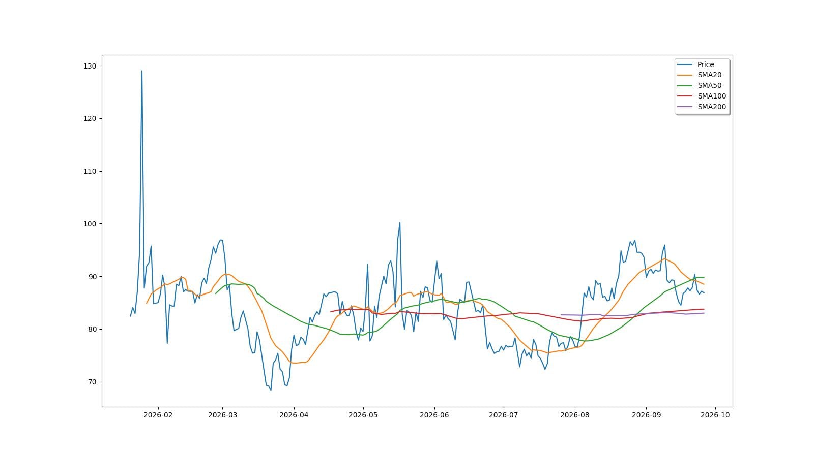 Global X Copper Miners Tokenized ETF (Ondo) Simple Moving Averages