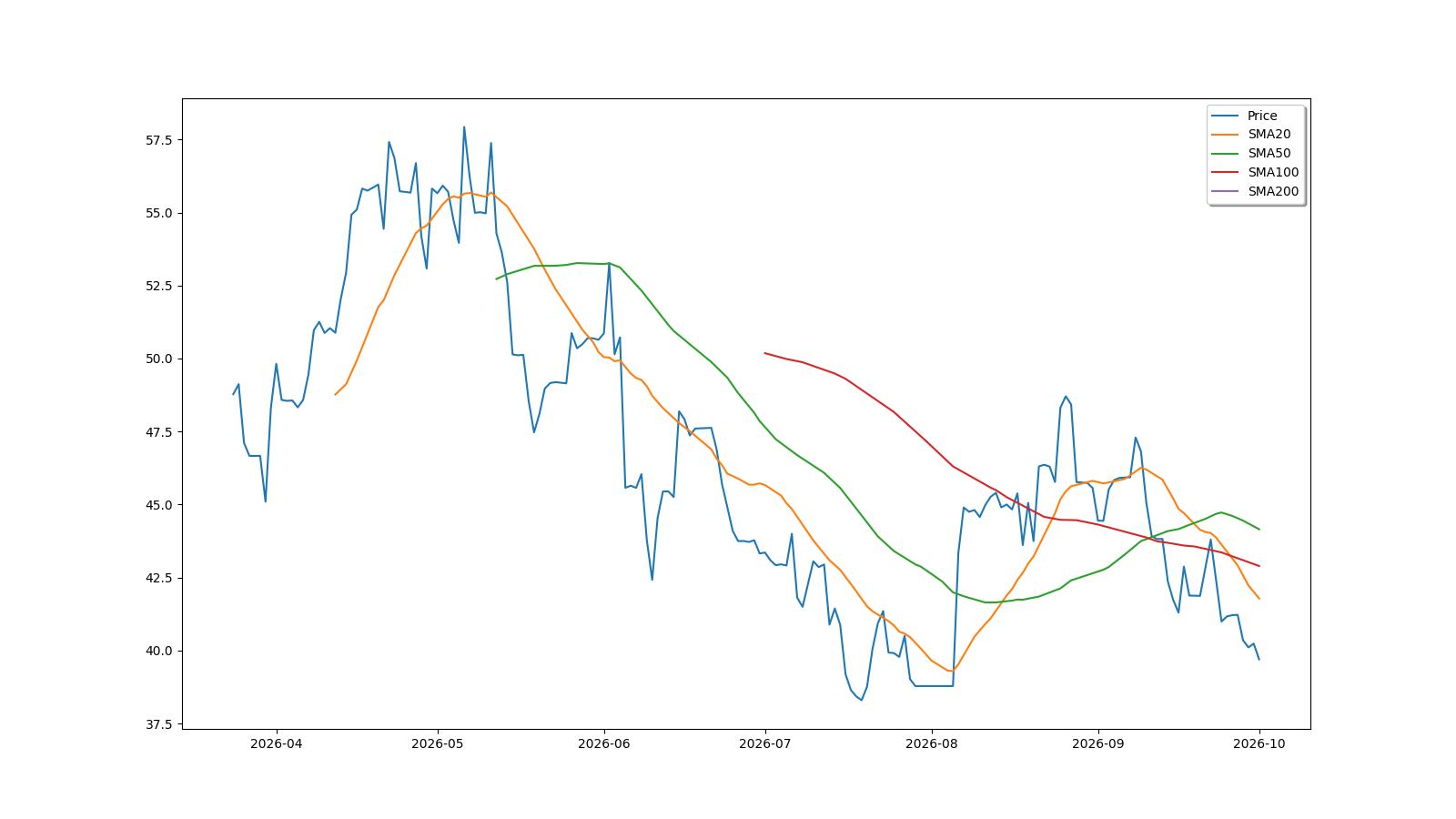 Global X Uranium Tokenized ETF (Ondo) Simple Moving Averages