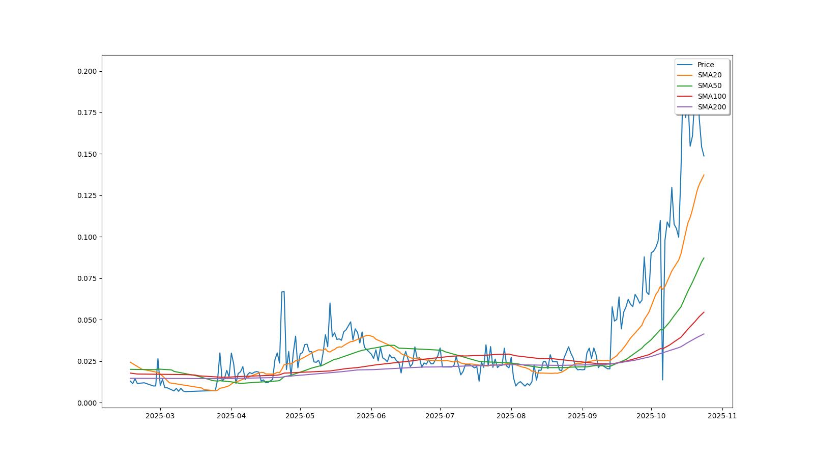 GlobalBoost-Y Simple Moving Averages
