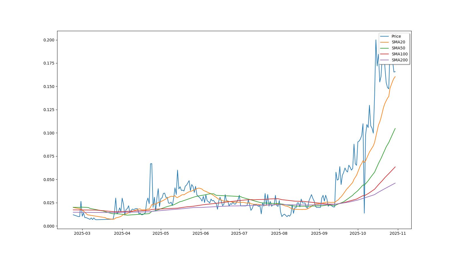 GlobalBoost-Y Simple Moving Averages