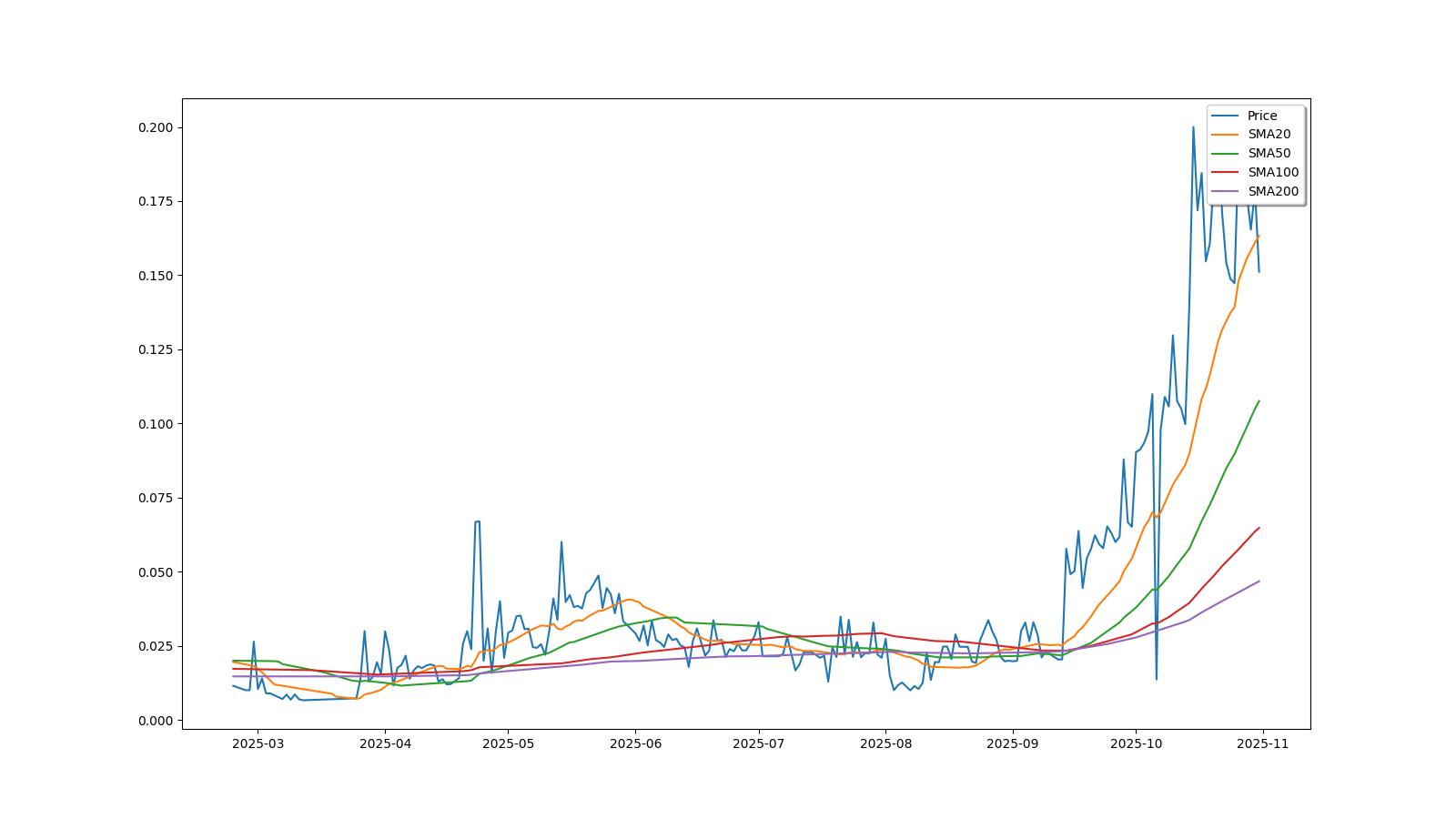 GlobalBoost-Y Simple Moving Averages
