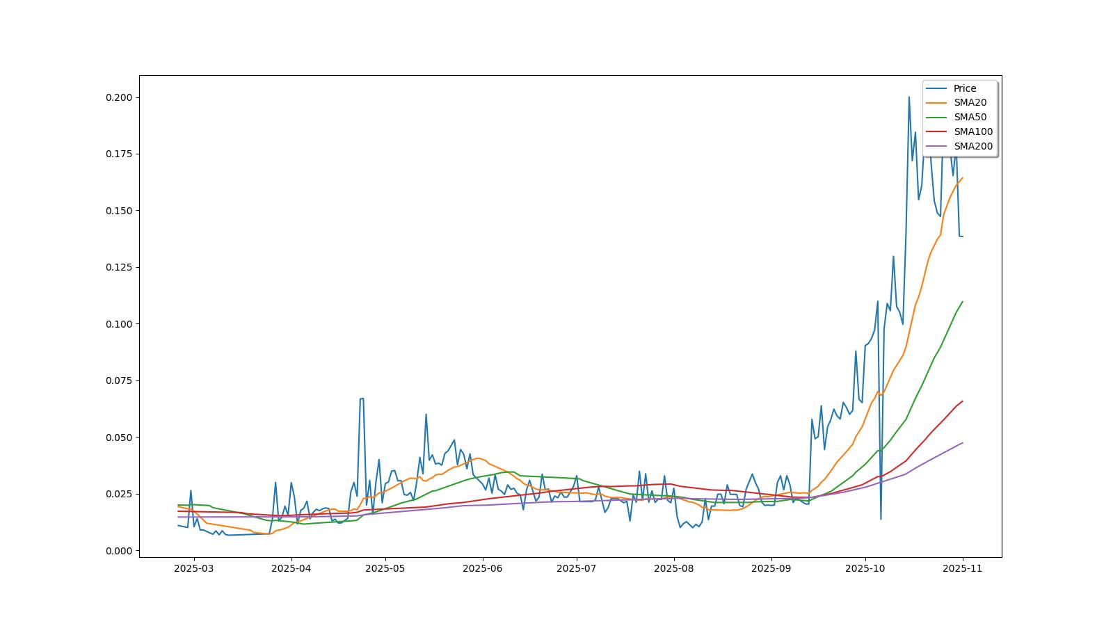 GlobalBoost-Y Simple Moving Averages