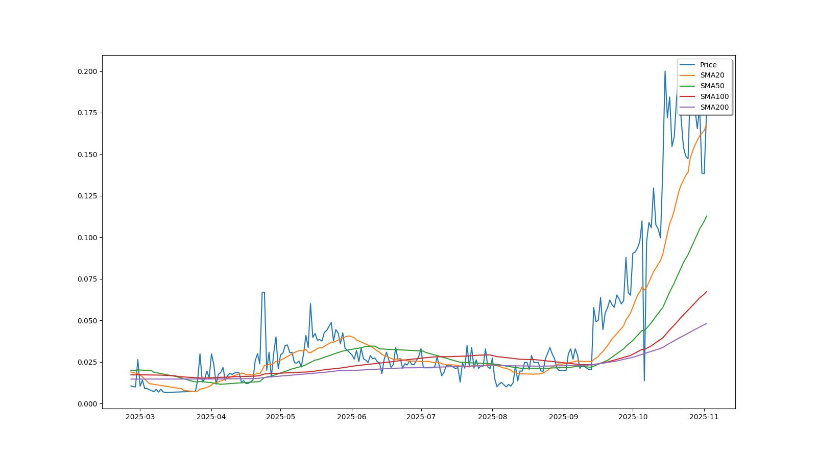 GlobalBoost-Y Simple Moving Averages