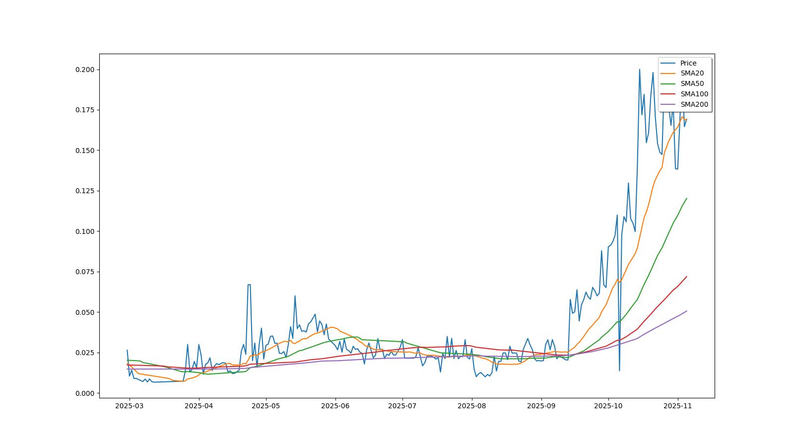 GlobalBoost-Y Simple Moving Averages