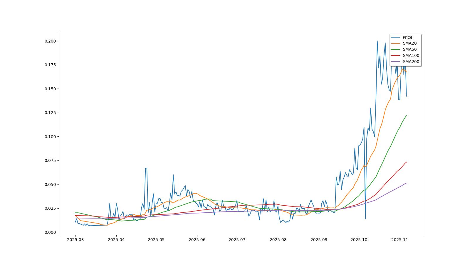 GlobalBoost-Y Simple Moving Averages