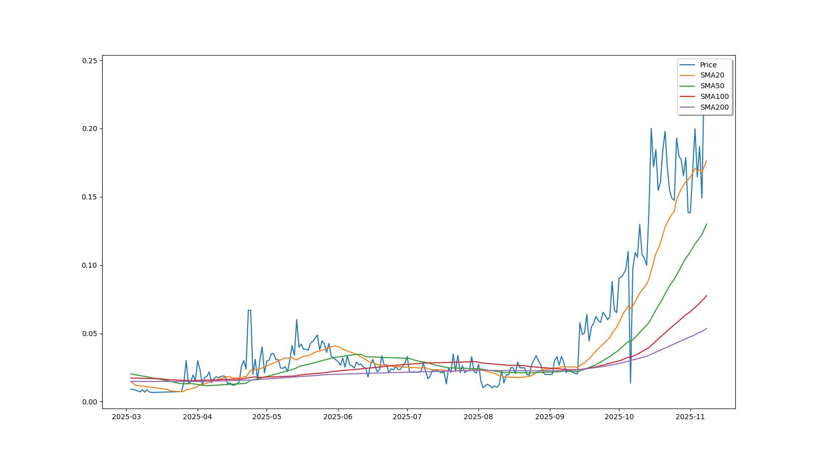 GlobalBoost-Y Simple Moving Averages