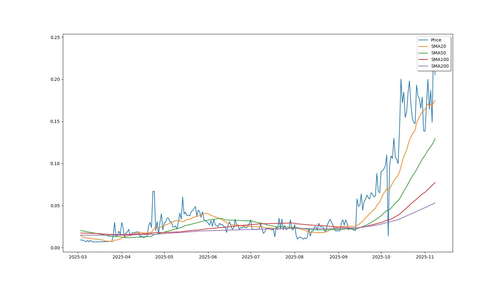 GlobalBoost-Y Simple Moving Averages