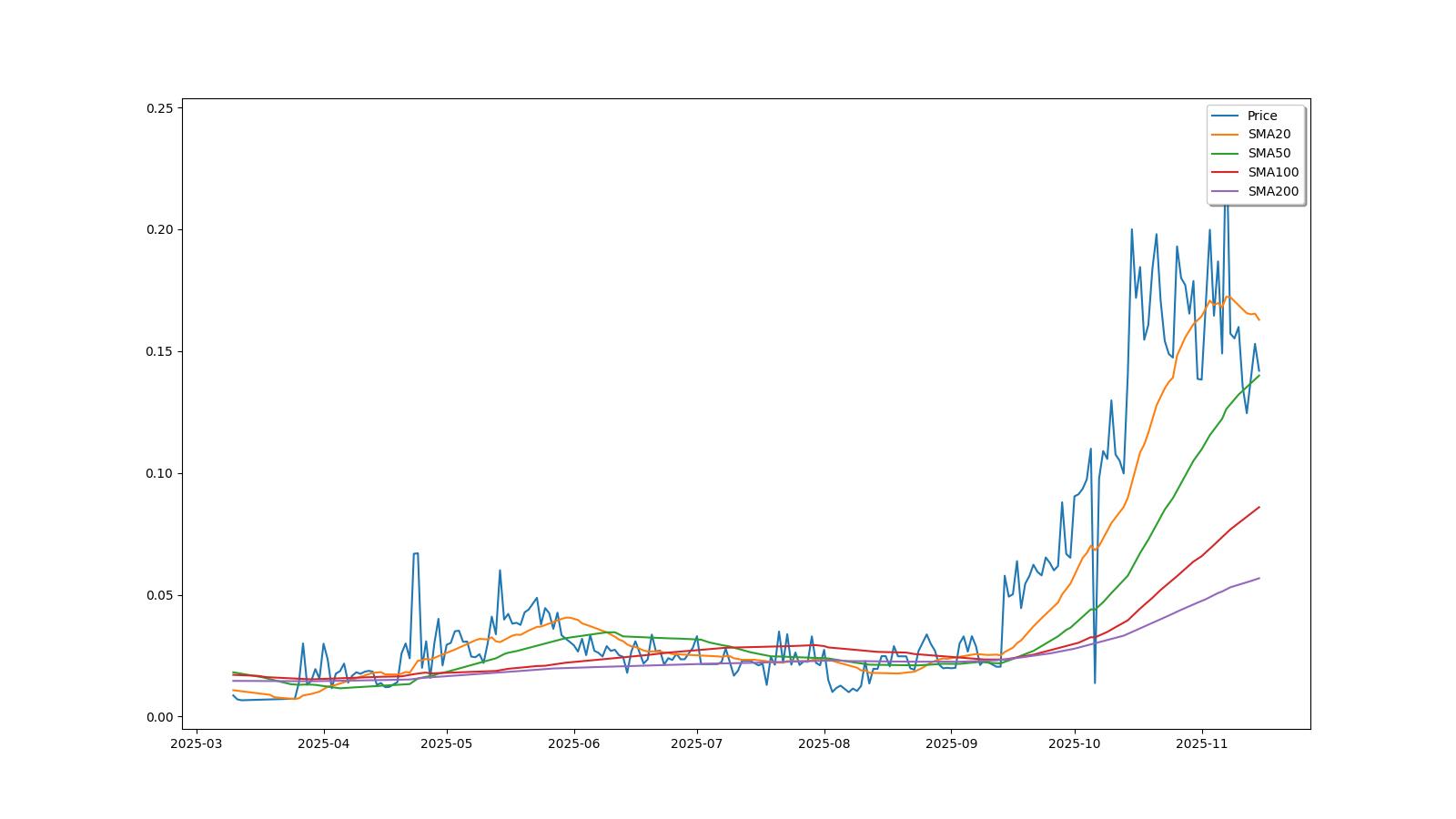 GlobalBoost-Y Simple Moving Averages