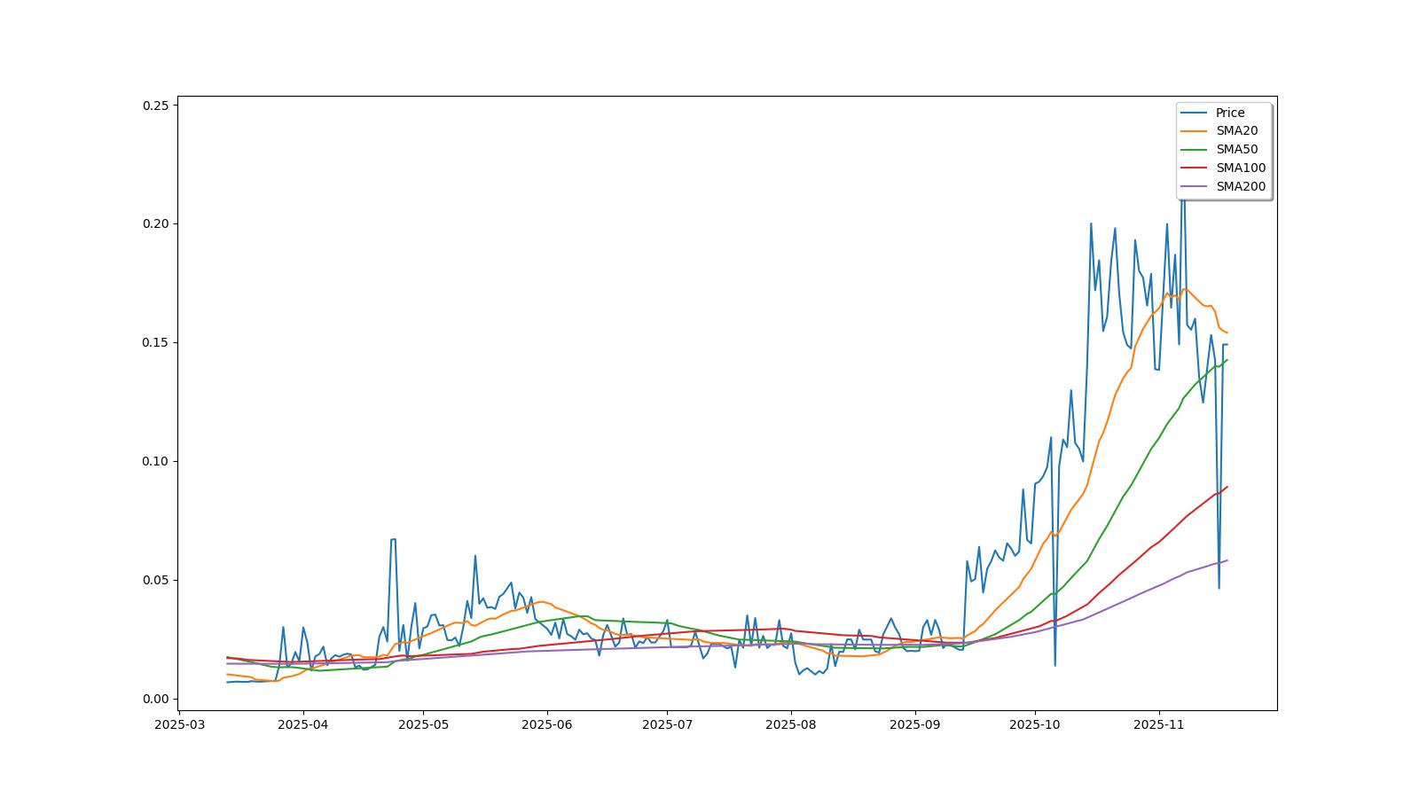 GlobalBoost-Y Simple Moving Averages