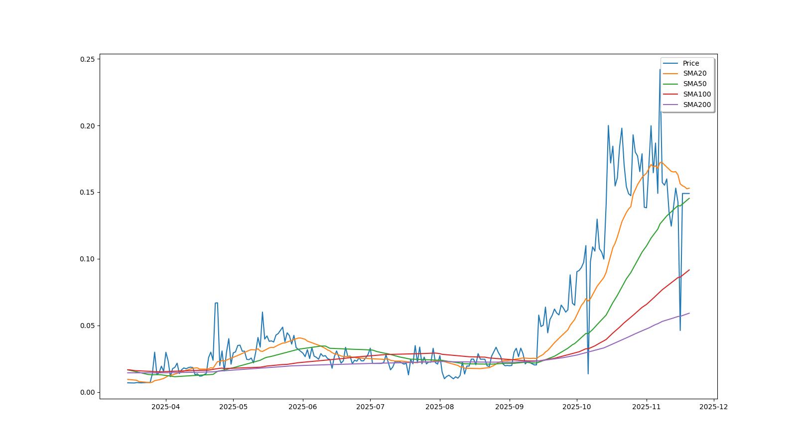 GlobalBoost-Y Simple Moving Averages