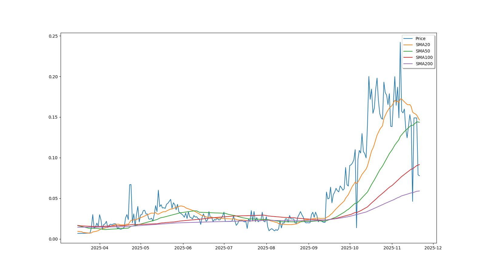 GlobalBoost-Y Simple Moving Averages