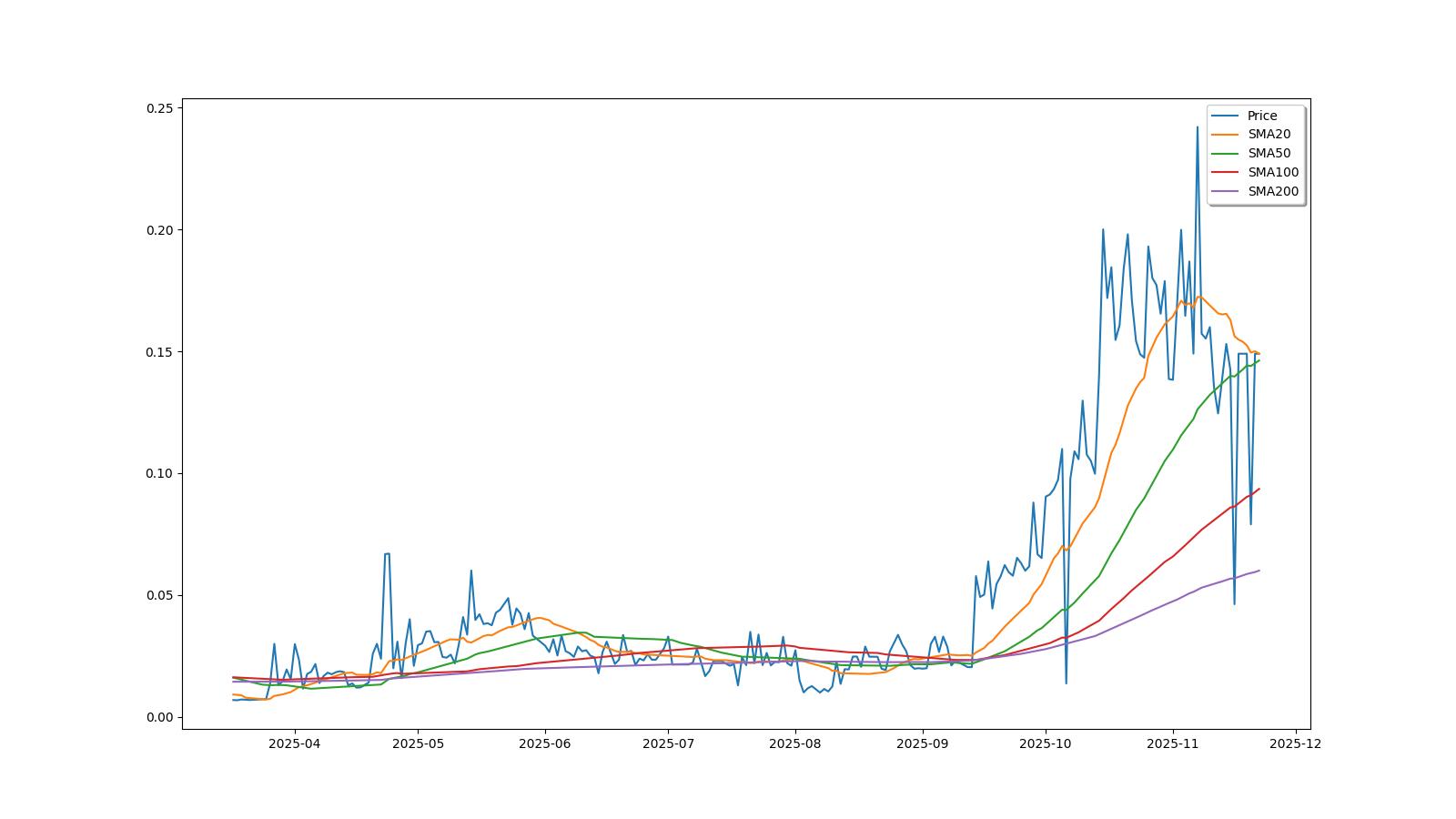 GlobalBoost-Y Simple Moving Averages