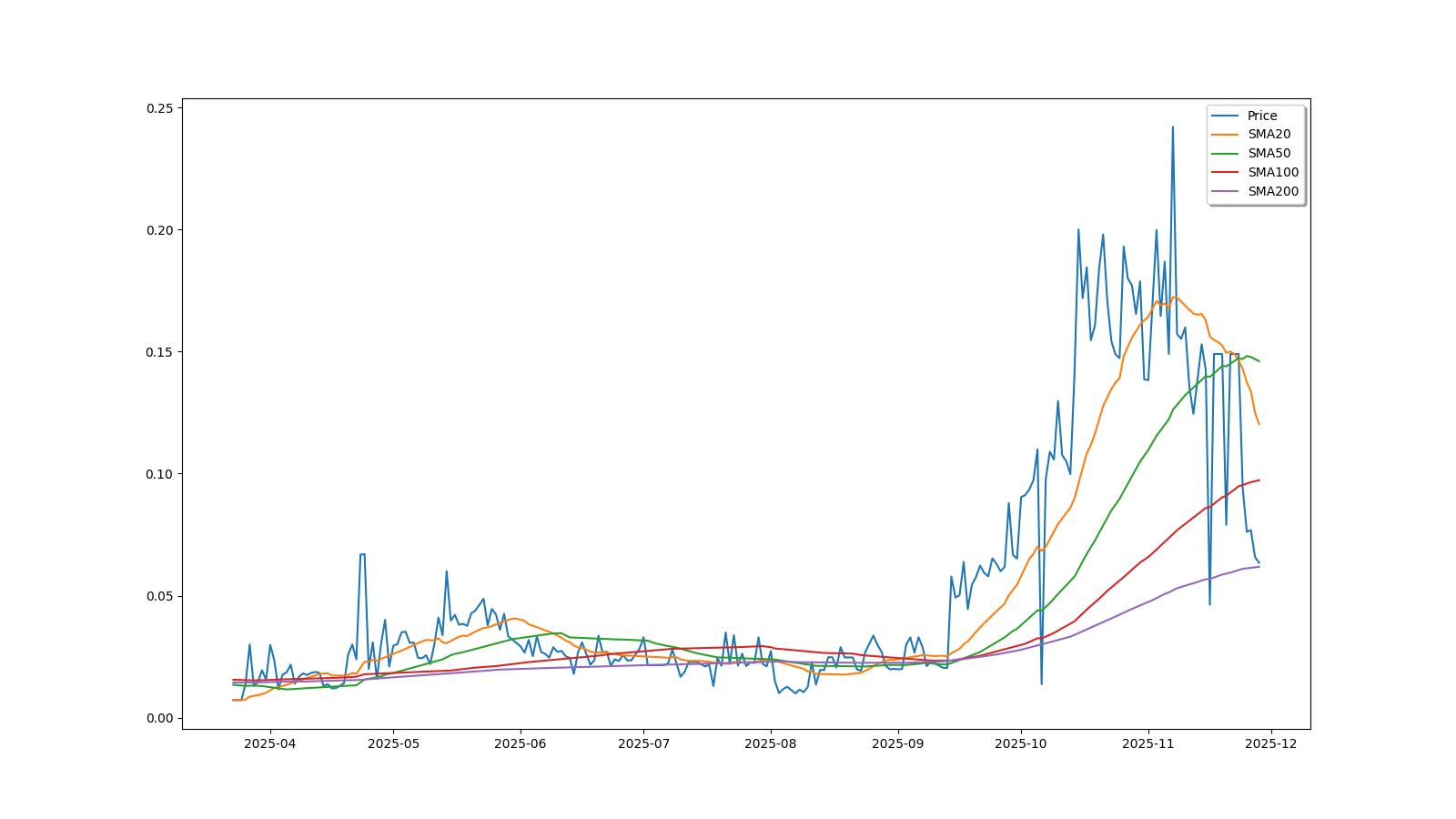 GlobalBoost-Y Simple Moving Averages
