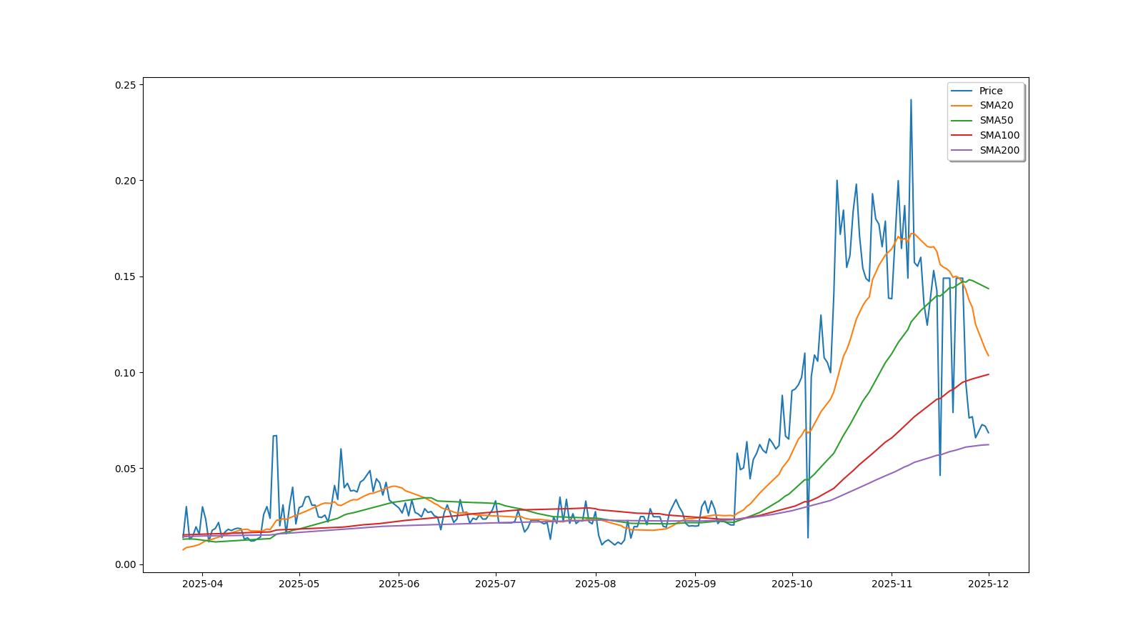 GlobalBoost-Y Simple Moving Averages