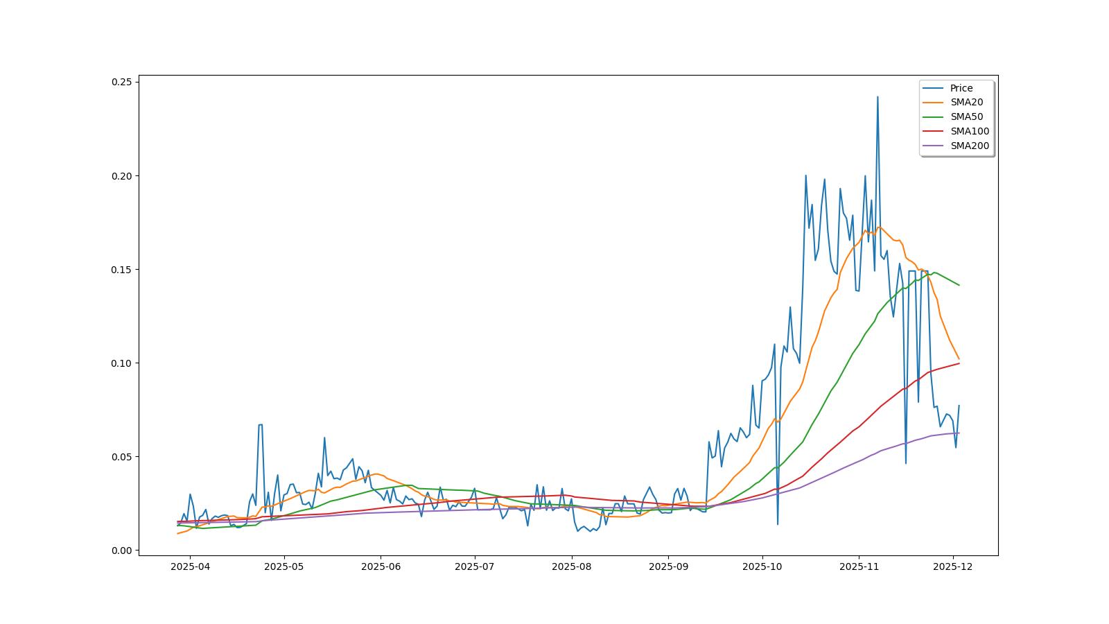 GlobalBoost-Y Simple Moving Averages