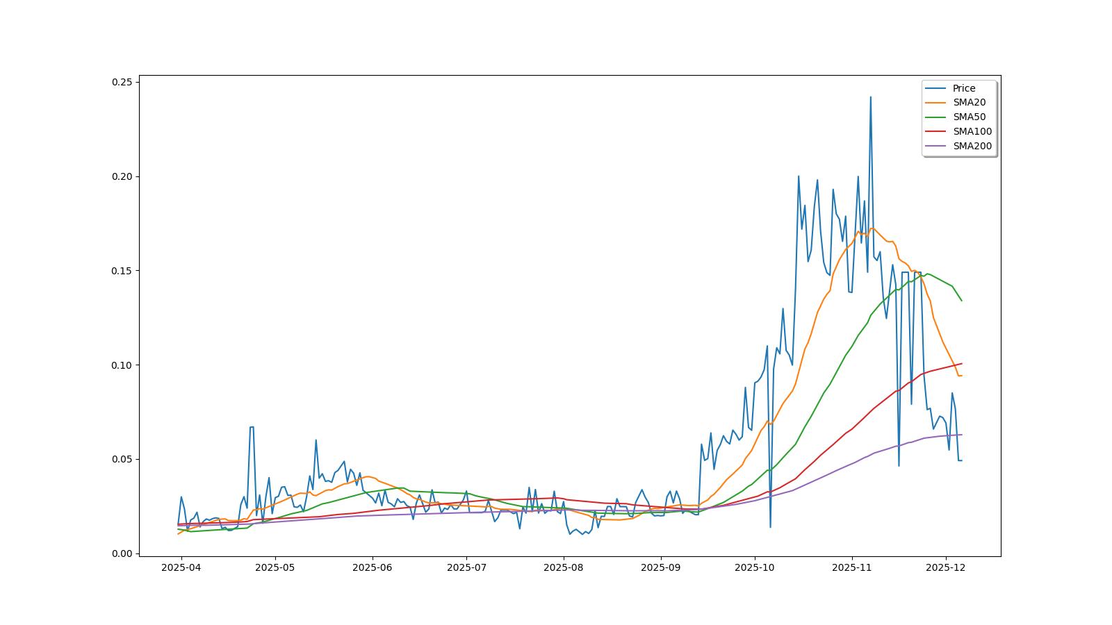 GlobalBoost-Y Simple Moving Averages