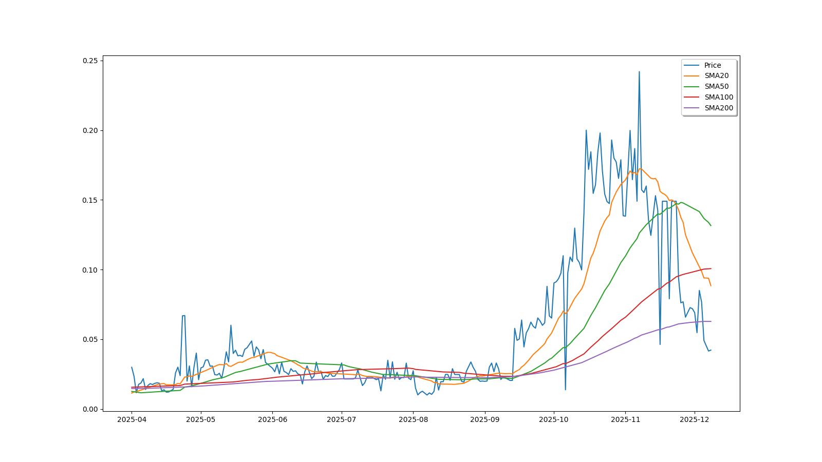 GlobalBoost-Y Simple Moving Averages