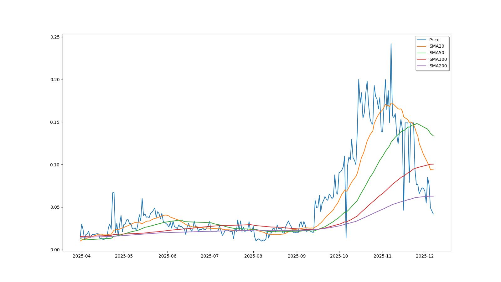 GlobalBoost-Y Simple Moving Averages