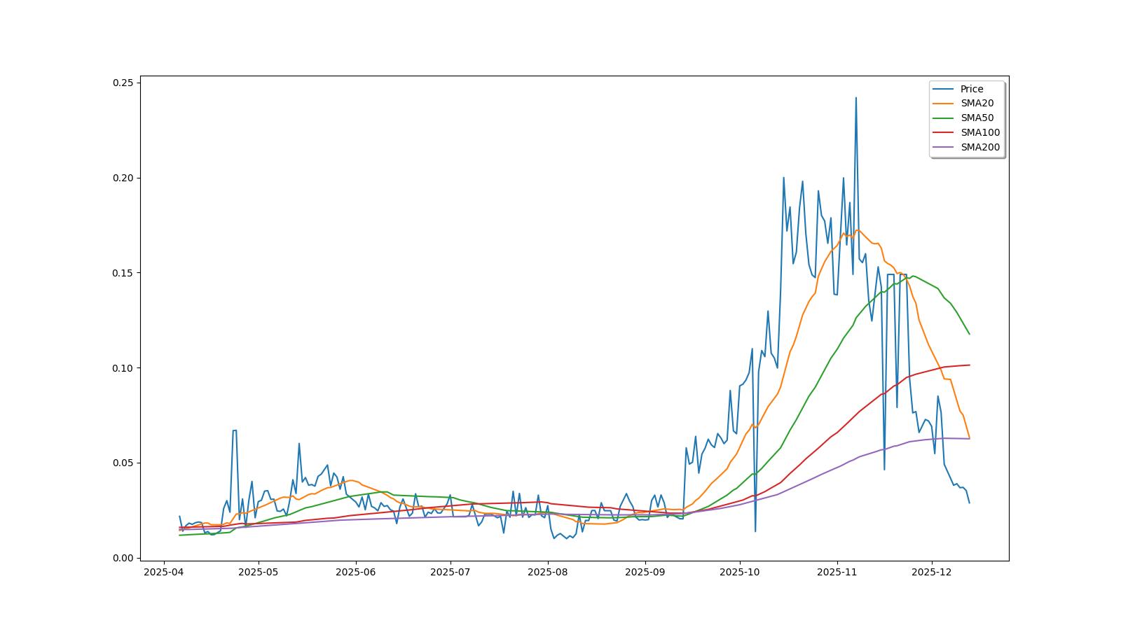 GlobalBoost-Y Simple Moving Averages