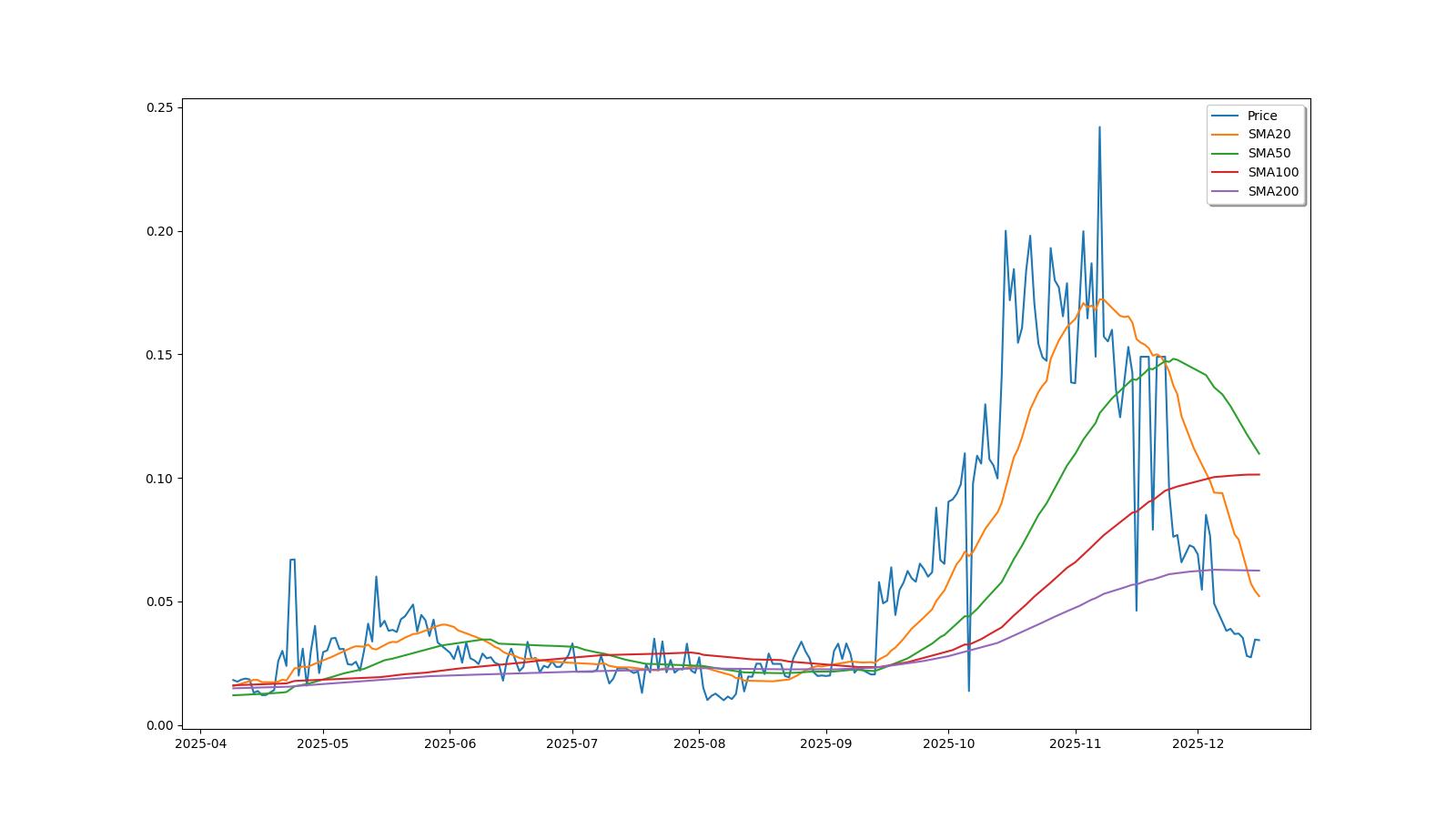GlobalBoost-Y Simple Moving Averages