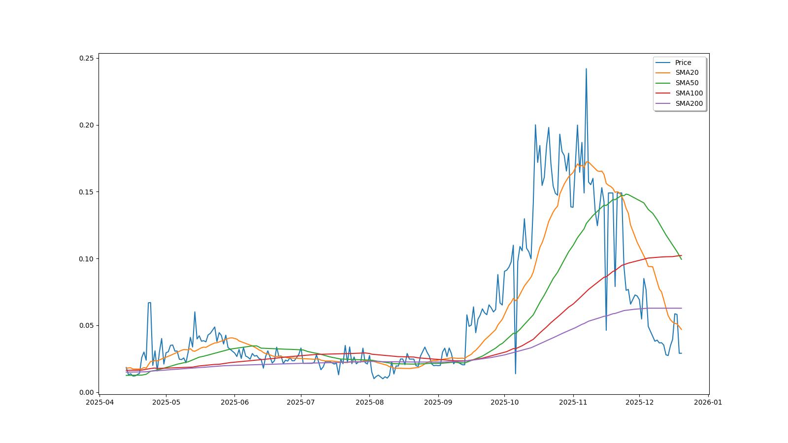 GlobalBoost-Y Simple Moving Averages