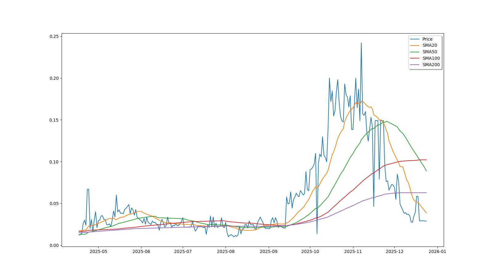 GlobalBoost-Y Simple Moving Averages