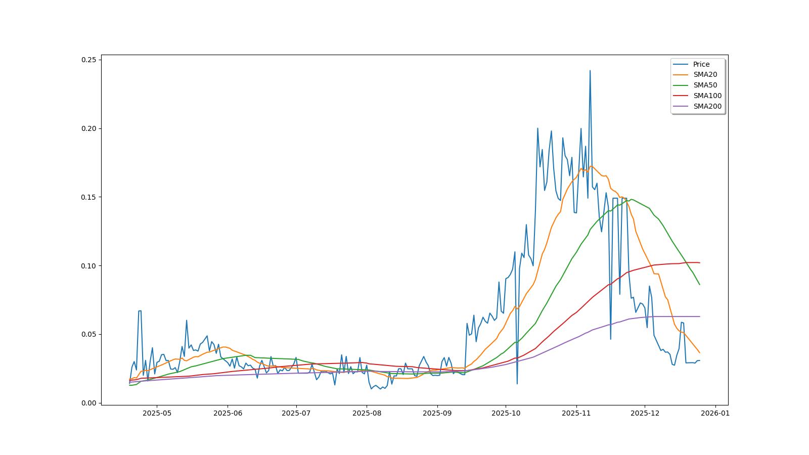 GlobalBoost-Y Simple Moving Averages