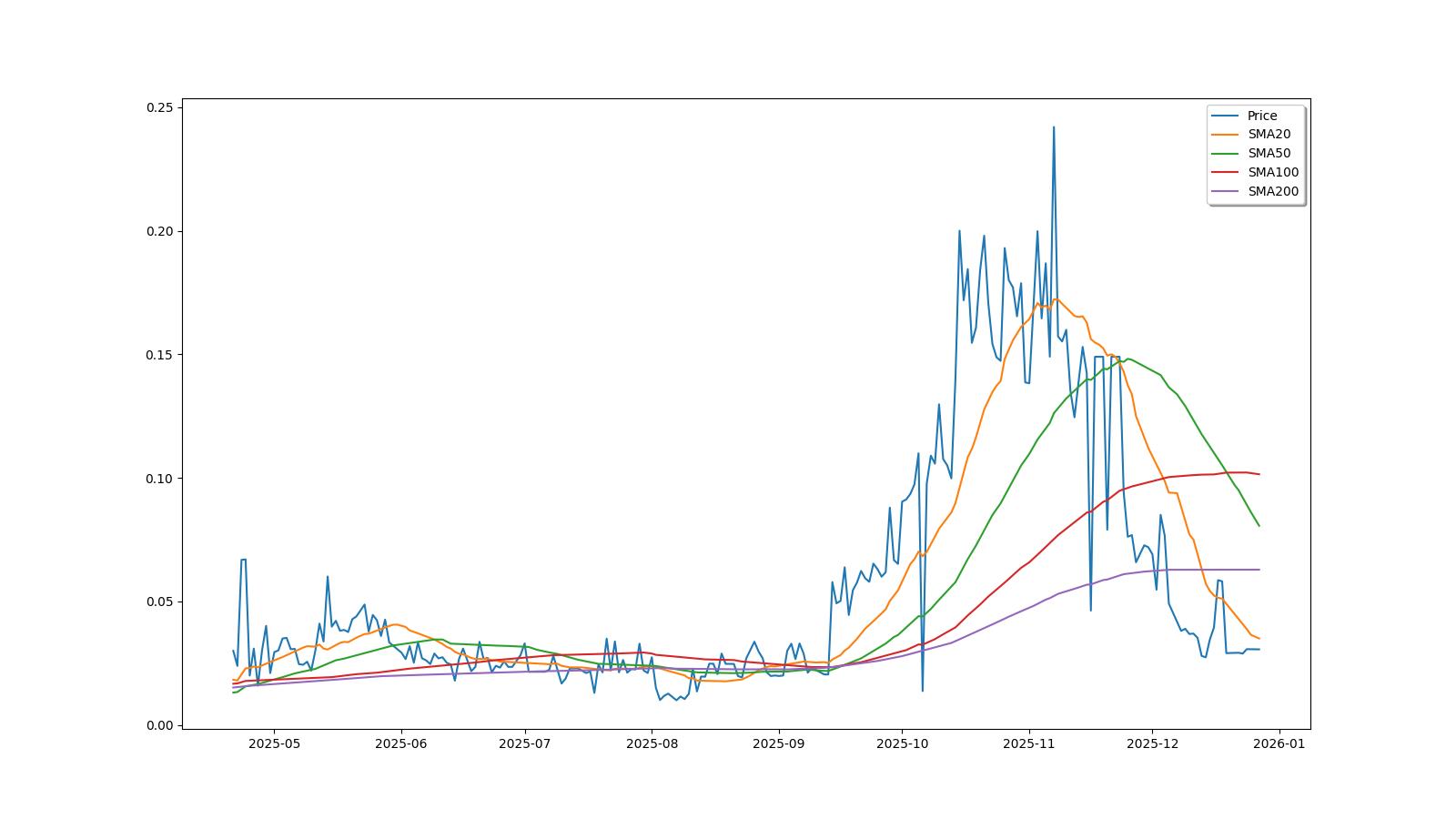 GlobalBoost-Y Simple Moving Averages