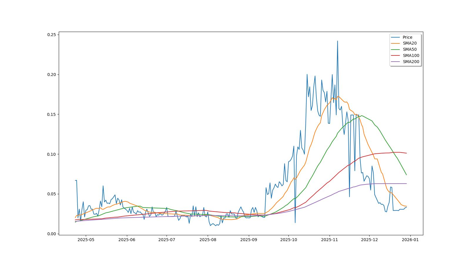 GlobalBoost-Y Simple Moving Averages
