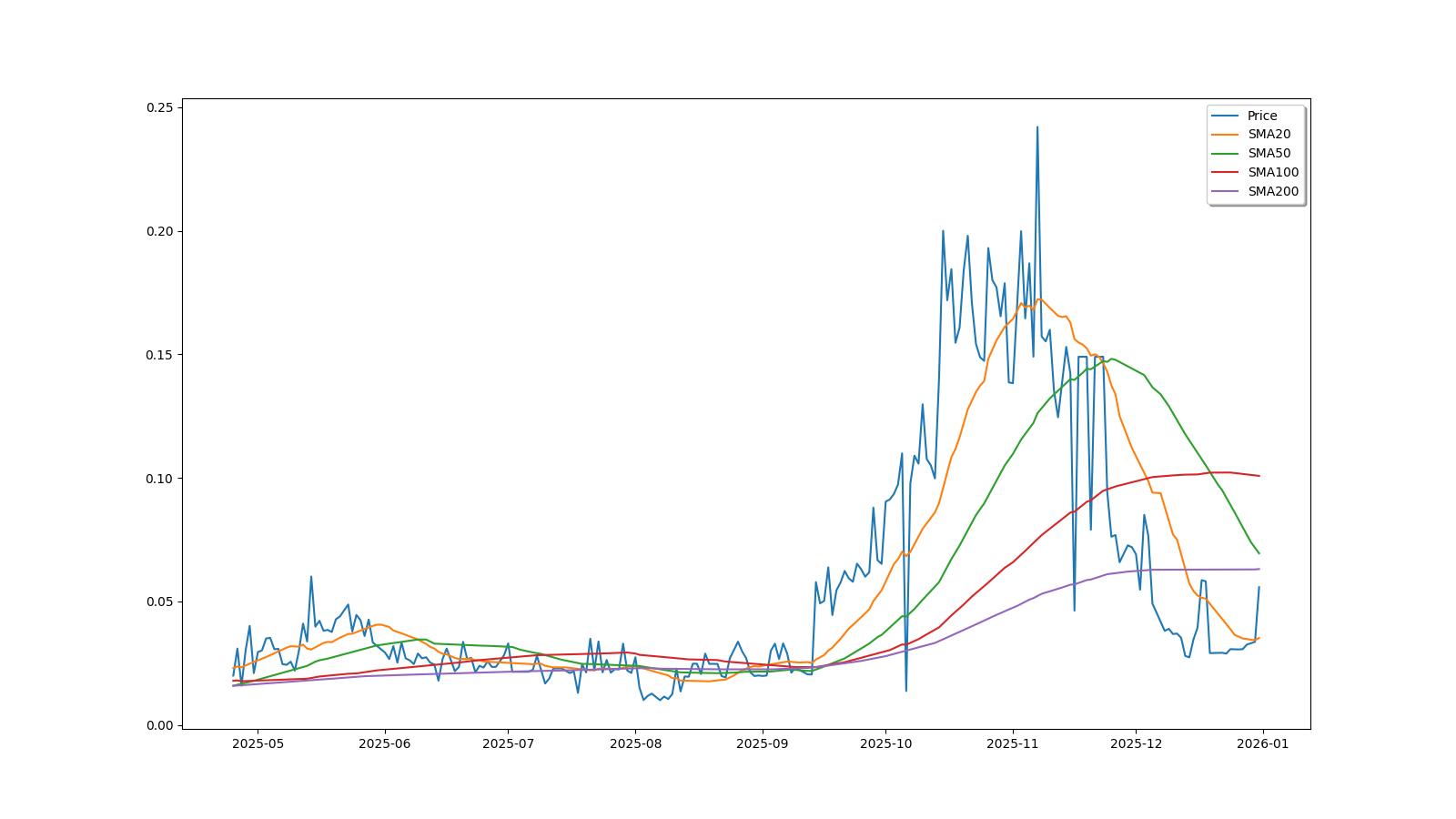 GlobalBoost-Y Simple Moving Averages