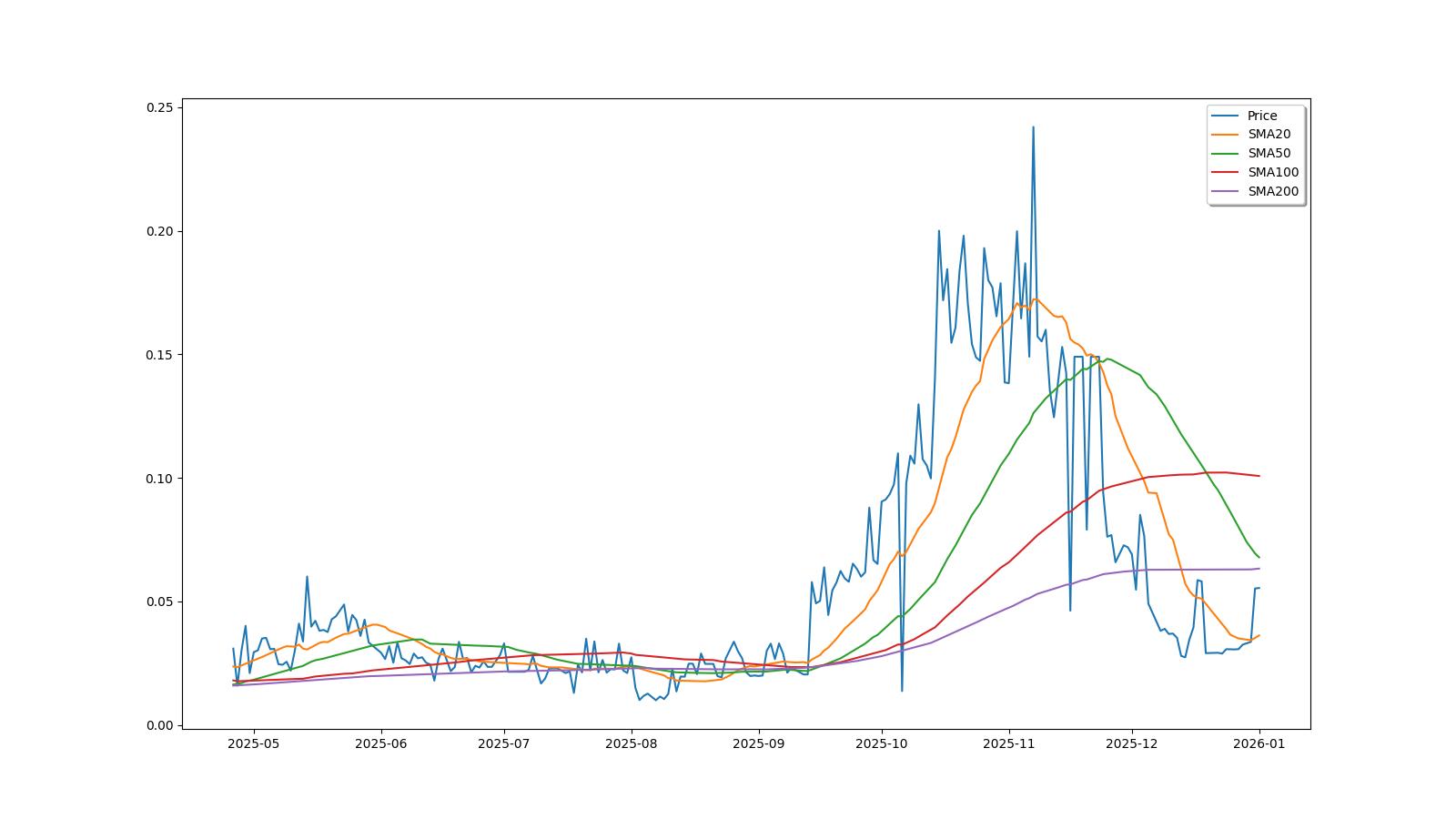 GlobalBoost-Y Simple Moving Averages