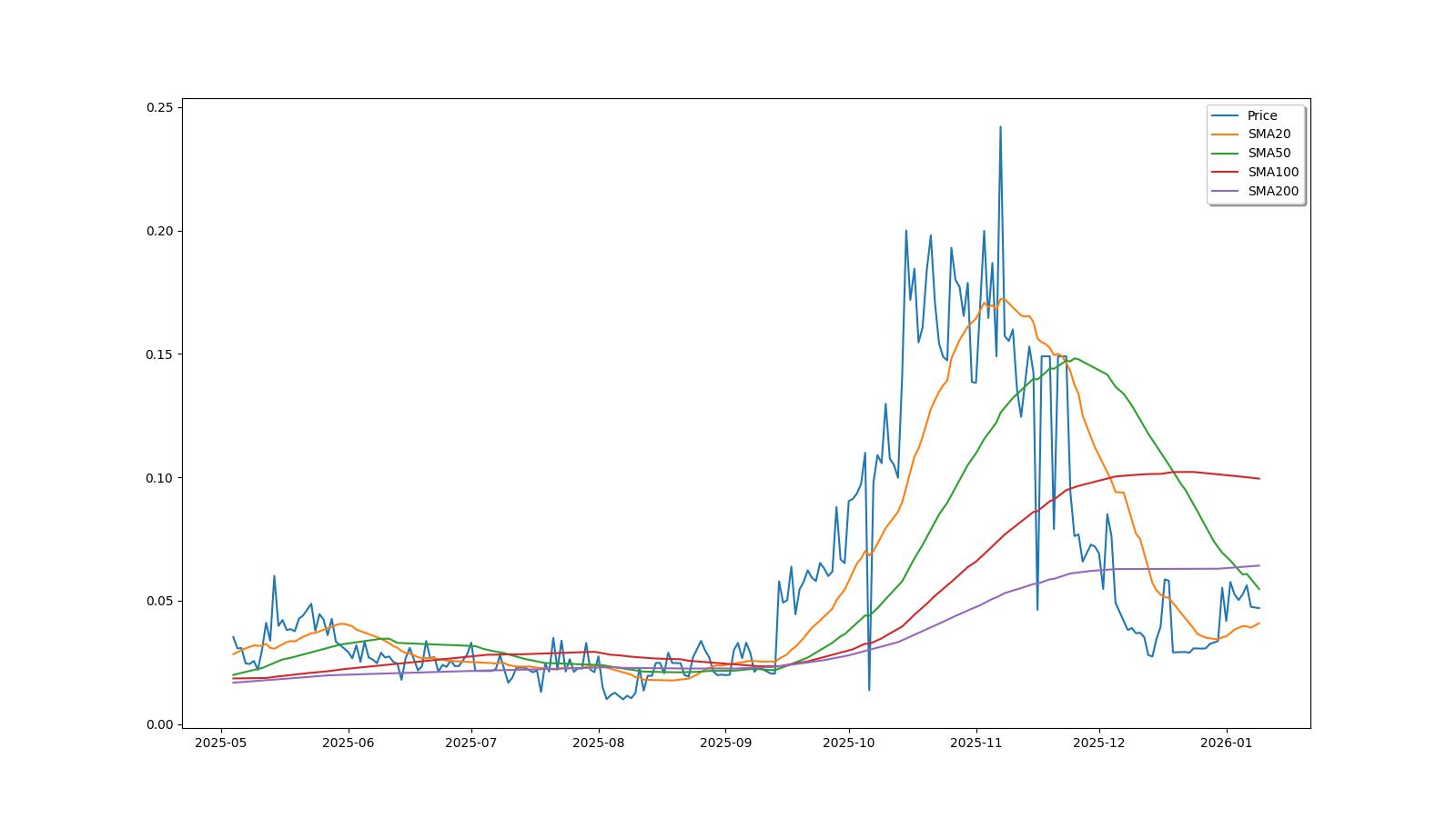 GlobalBoost-Y Simple Moving Averages