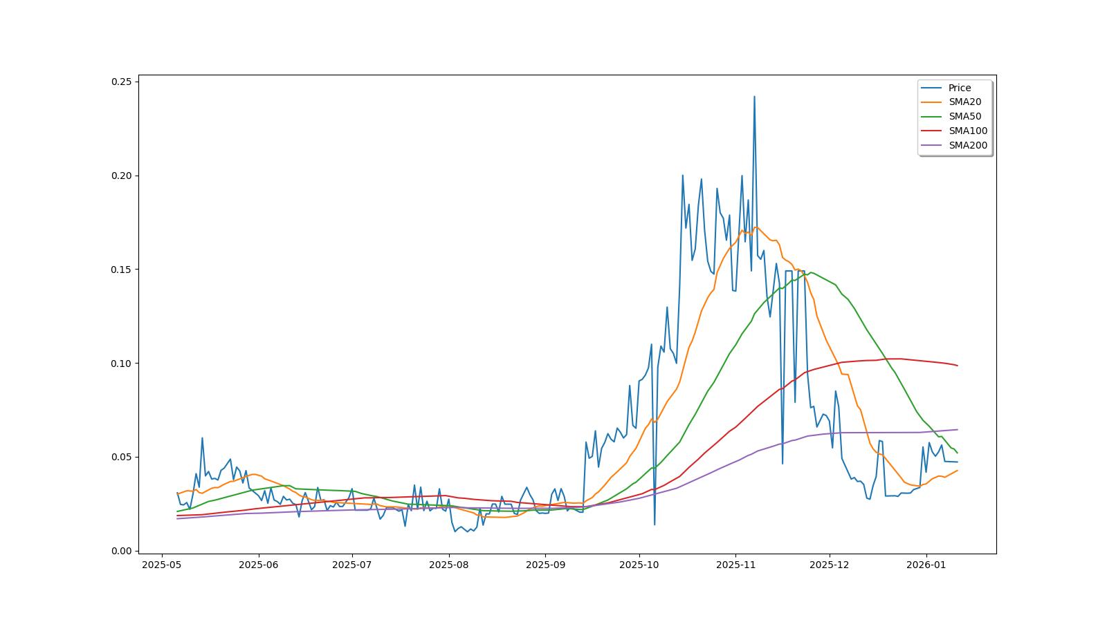 GlobalBoost-Y Simple Moving Averages