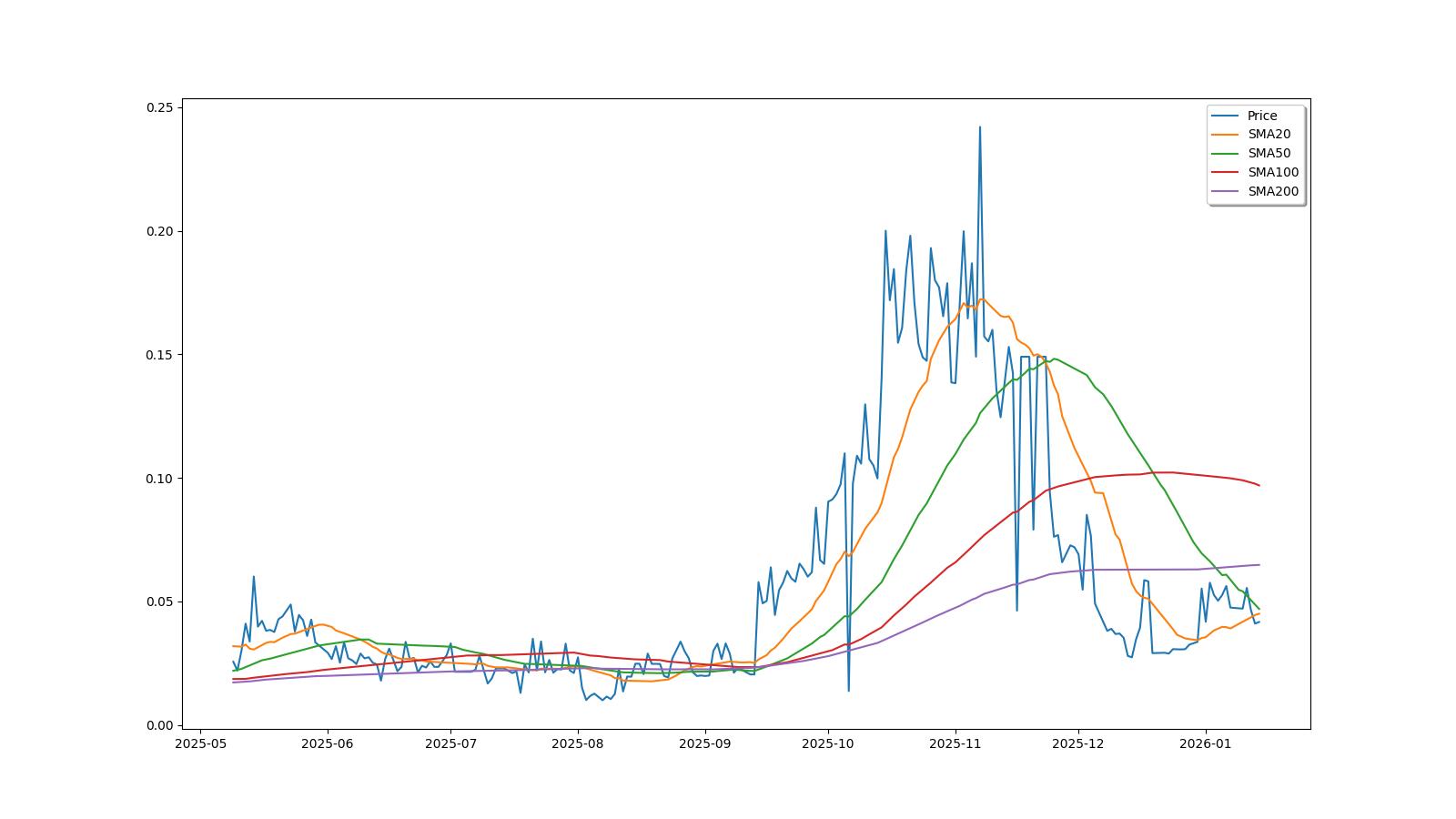 GlobalBoost-Y Simple Moving Averages
