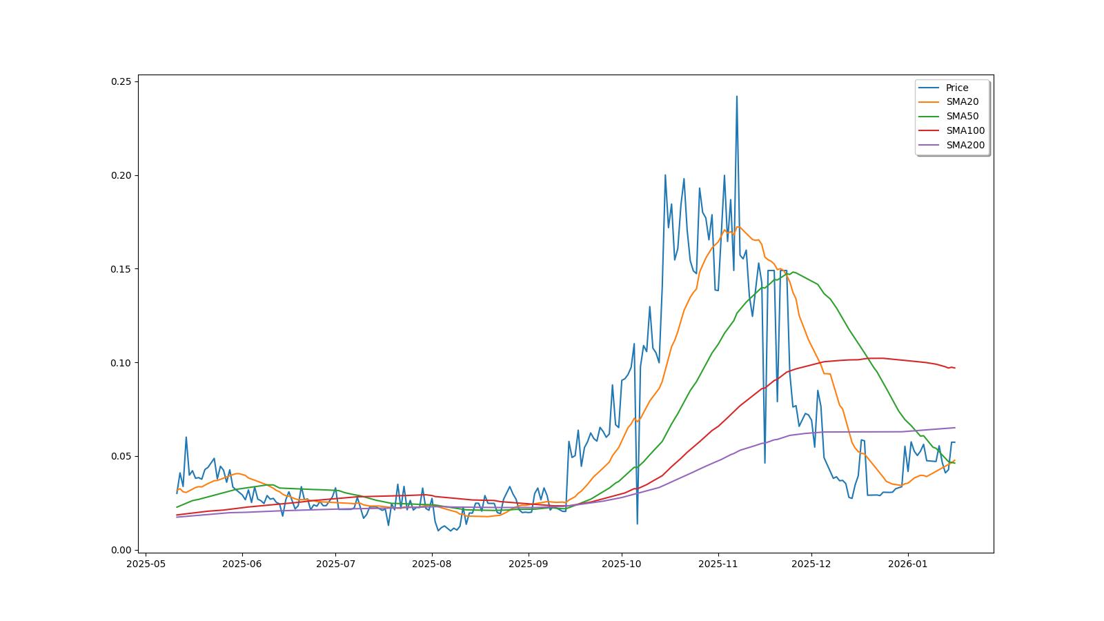 GlobalBoost-Y Simple Moving Averages