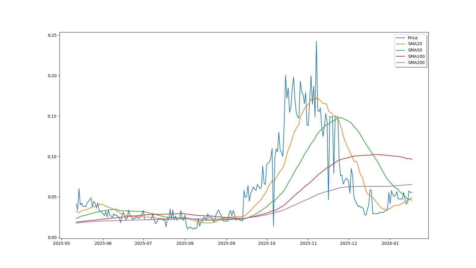 GlobalBoost-Y Simple Moving Averages