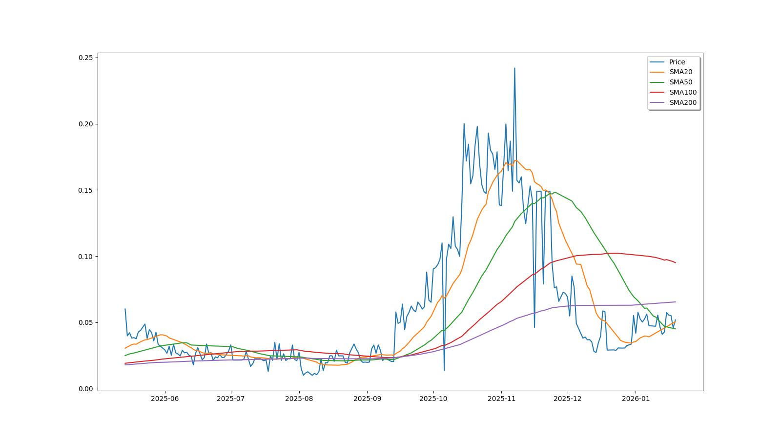 GlobalBoost-Y Simple Moving Averages