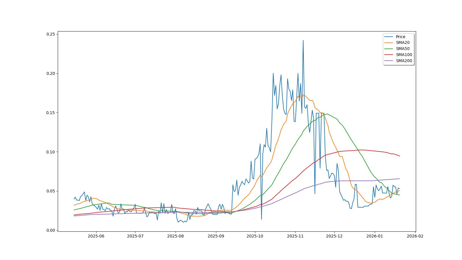 GlobalBoost-Y Simple Moving Averages