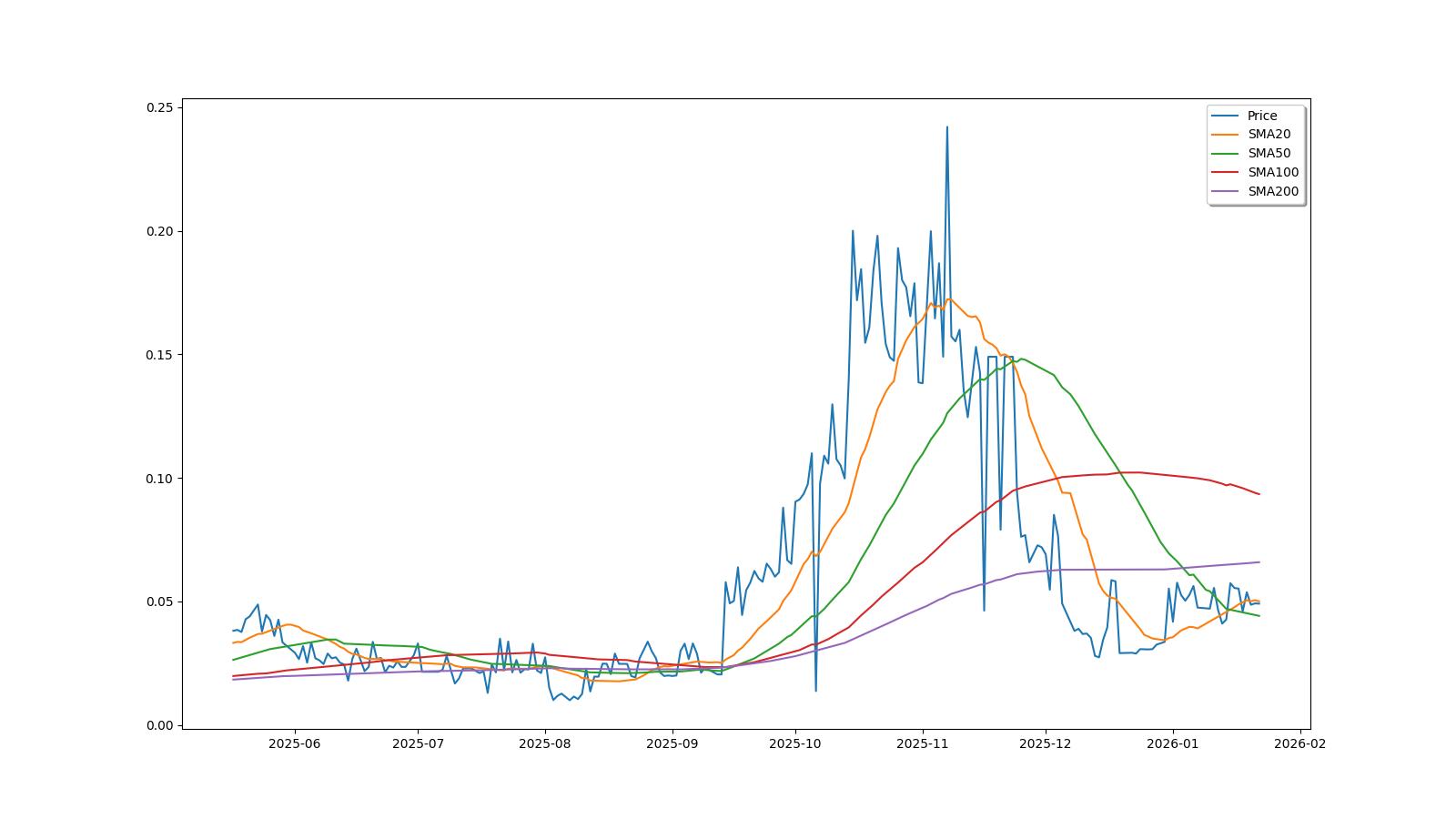 GlobalBoost-Y Simple Moving Averages