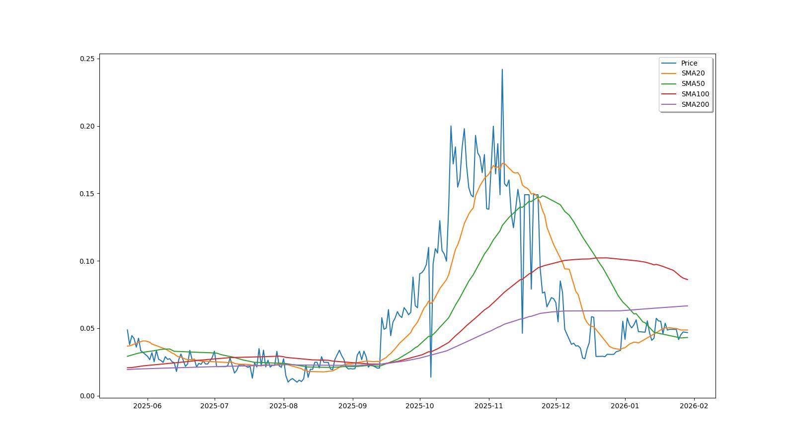 GlobalBoost-Y Simple Moving Averages