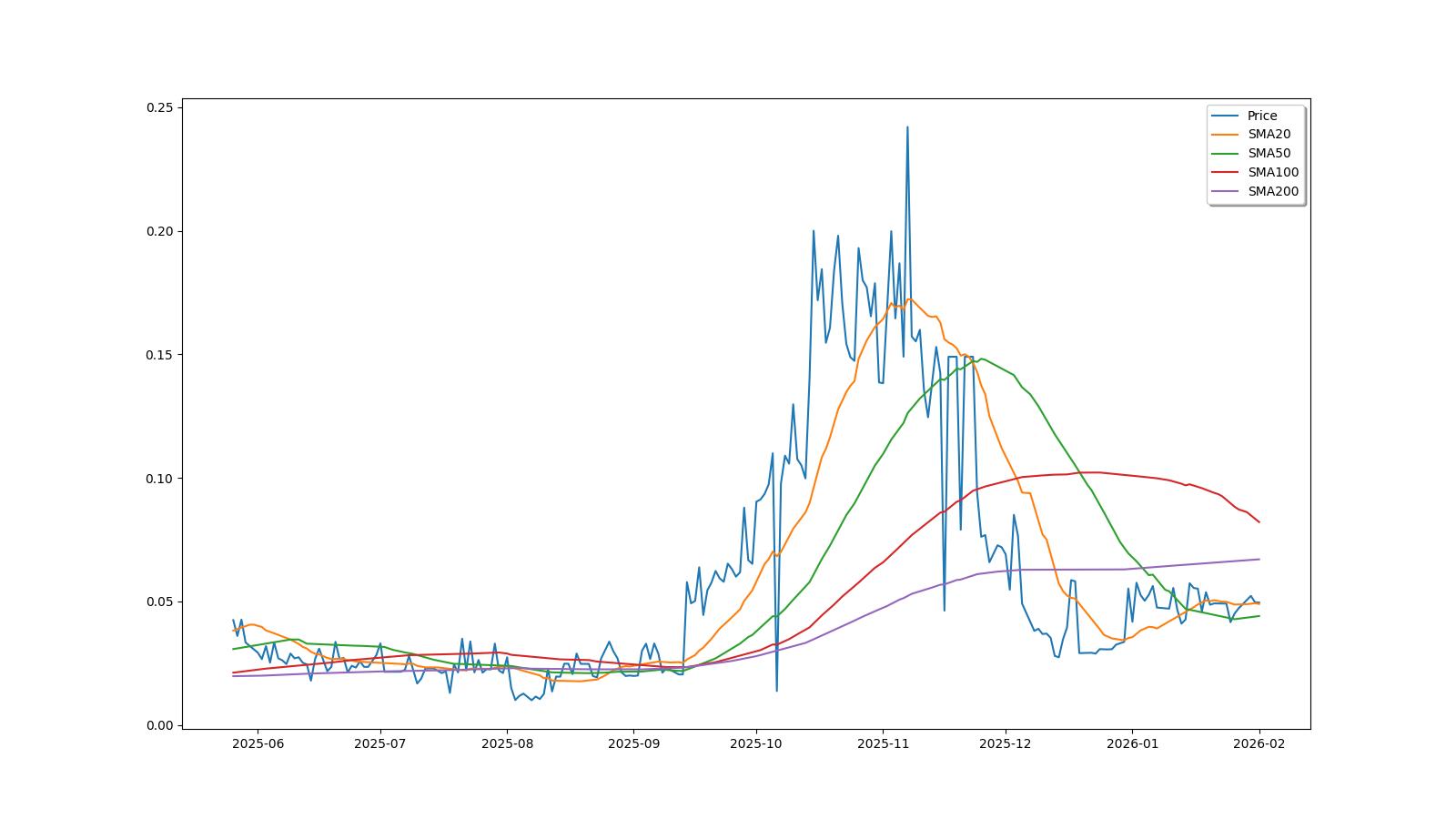 GlobalBoost-Y Simple Moving Averages