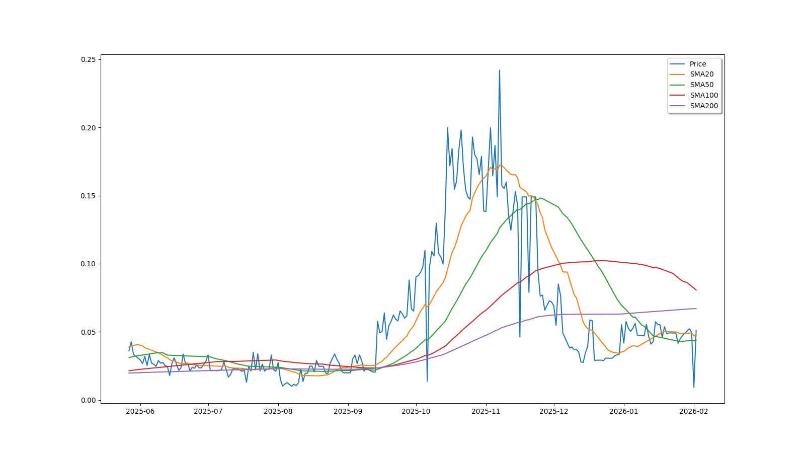 GlobalBoost-Y Simple Moving Averages