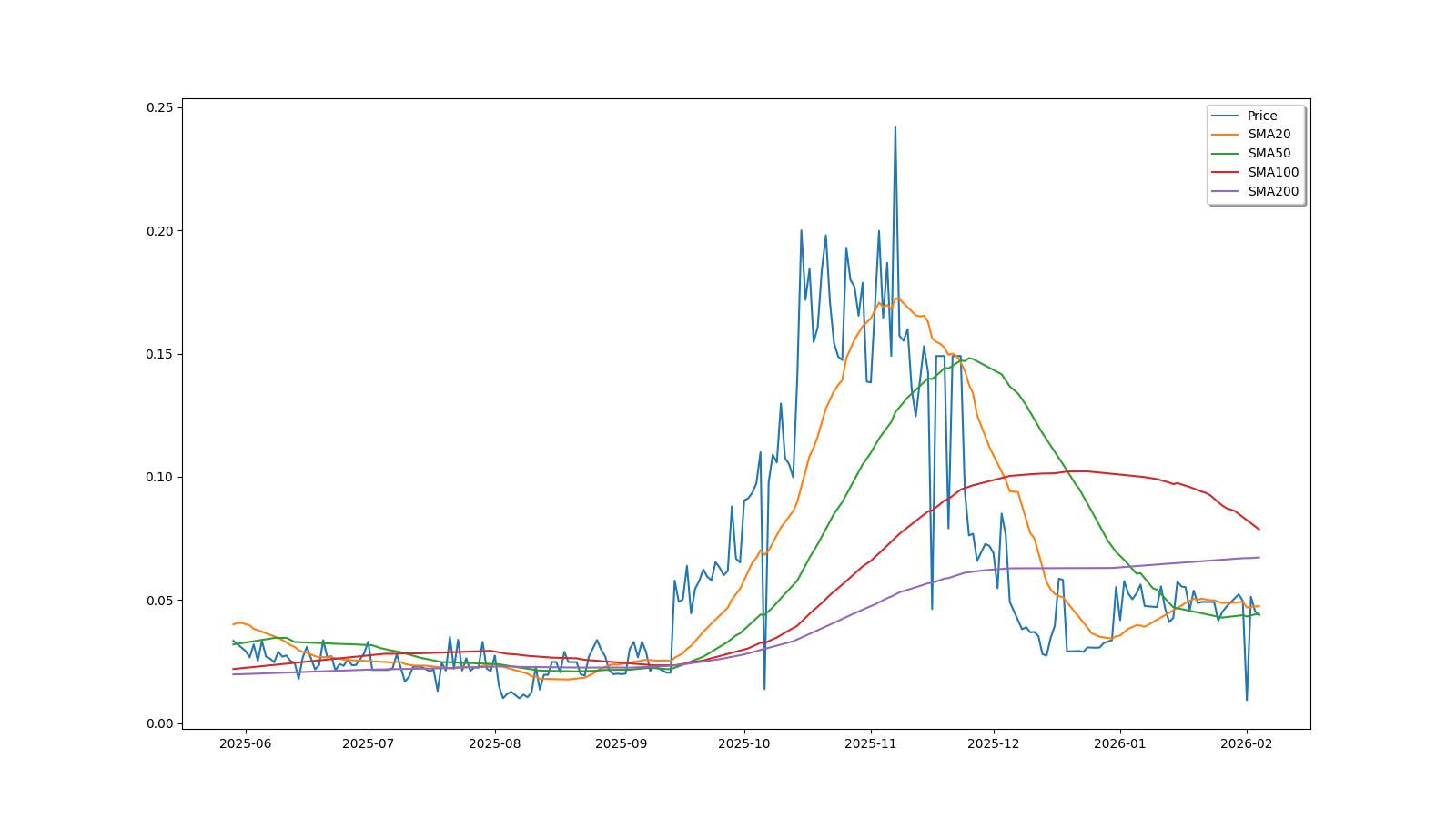 GlobalBoost-Y Simple Moving Averages