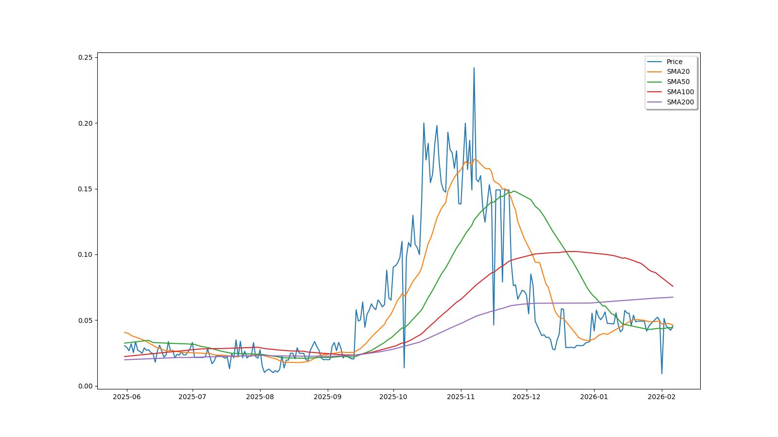 GlobalBoost-Y Simple Moving Averages