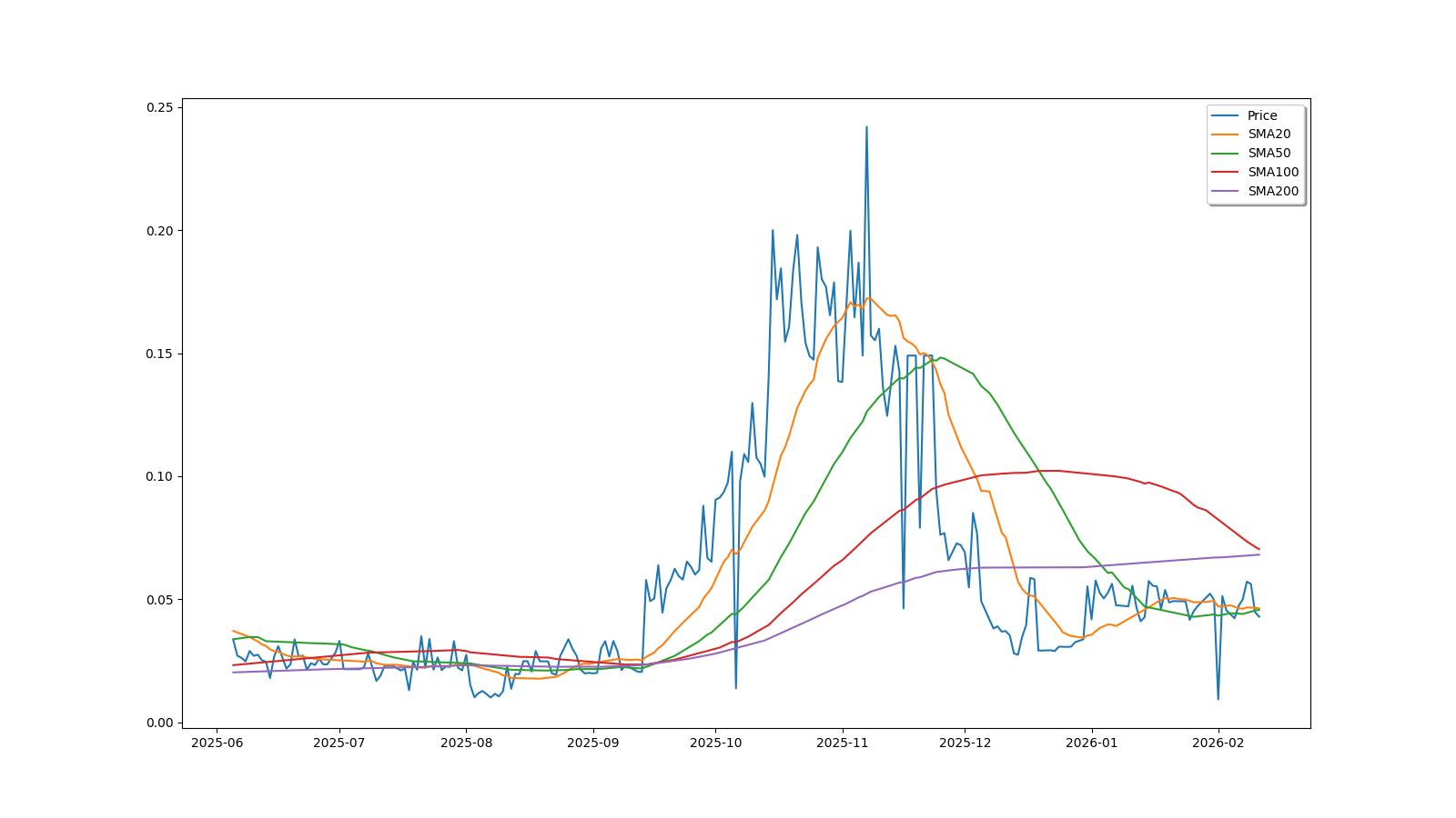 GlobalBoost-Y Simple Moving Averages