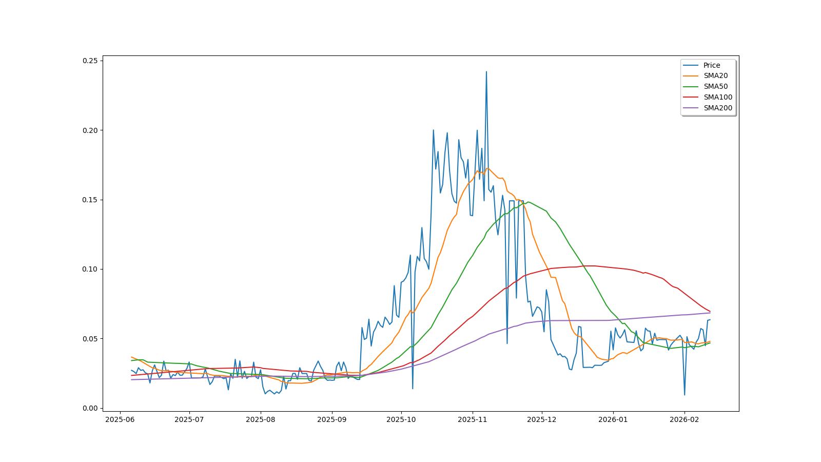 GlobalBoost-Y Simple Moving Averages