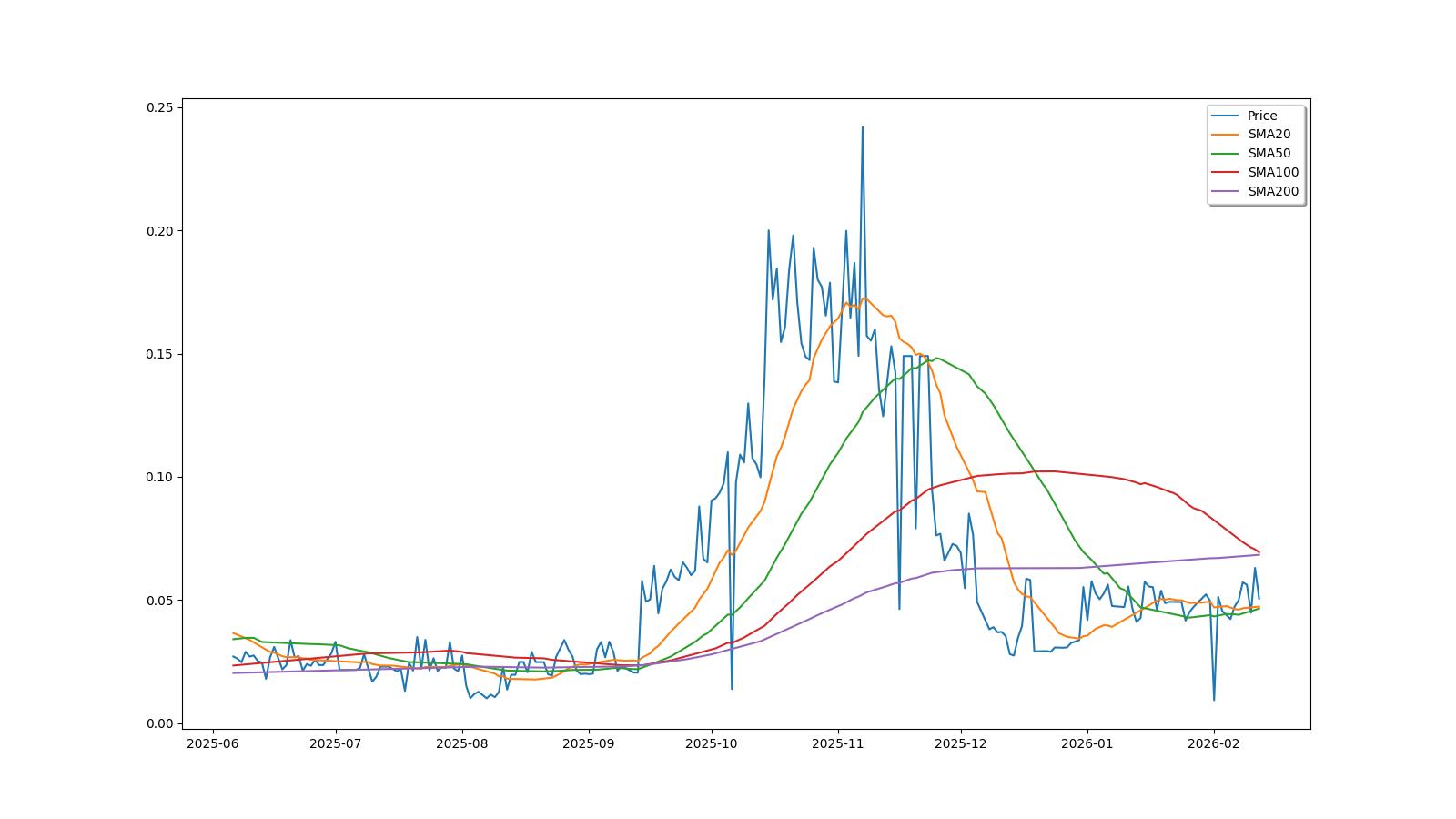 GlobalBoost-Y Simple Moving Averages