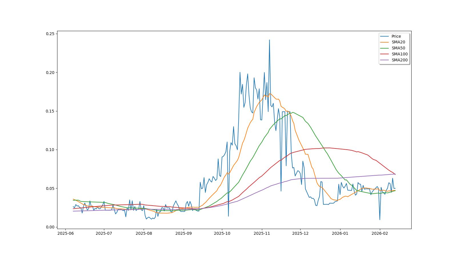 GlobalBoost-Y Simple Moving Averages